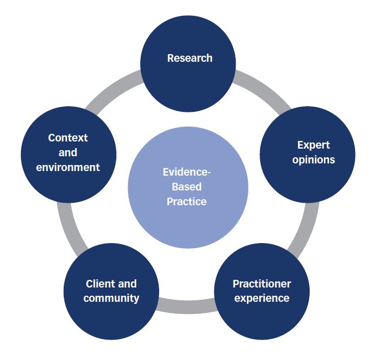 What is evidence and evidence-based practice? - Centre for Family ...