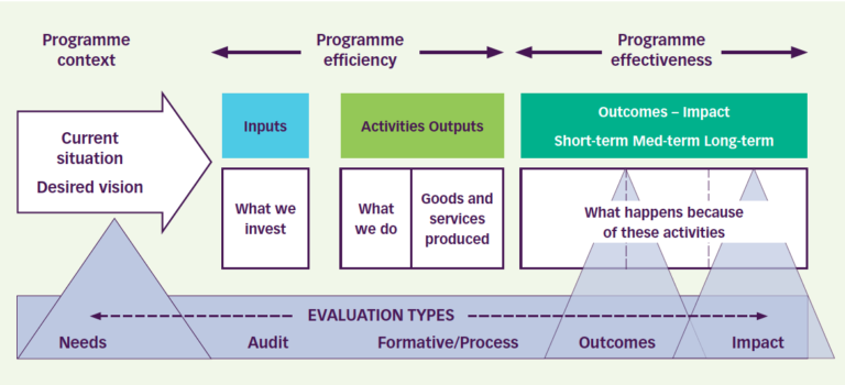 Becoming a program logic model architect - Centre for Family Research ...